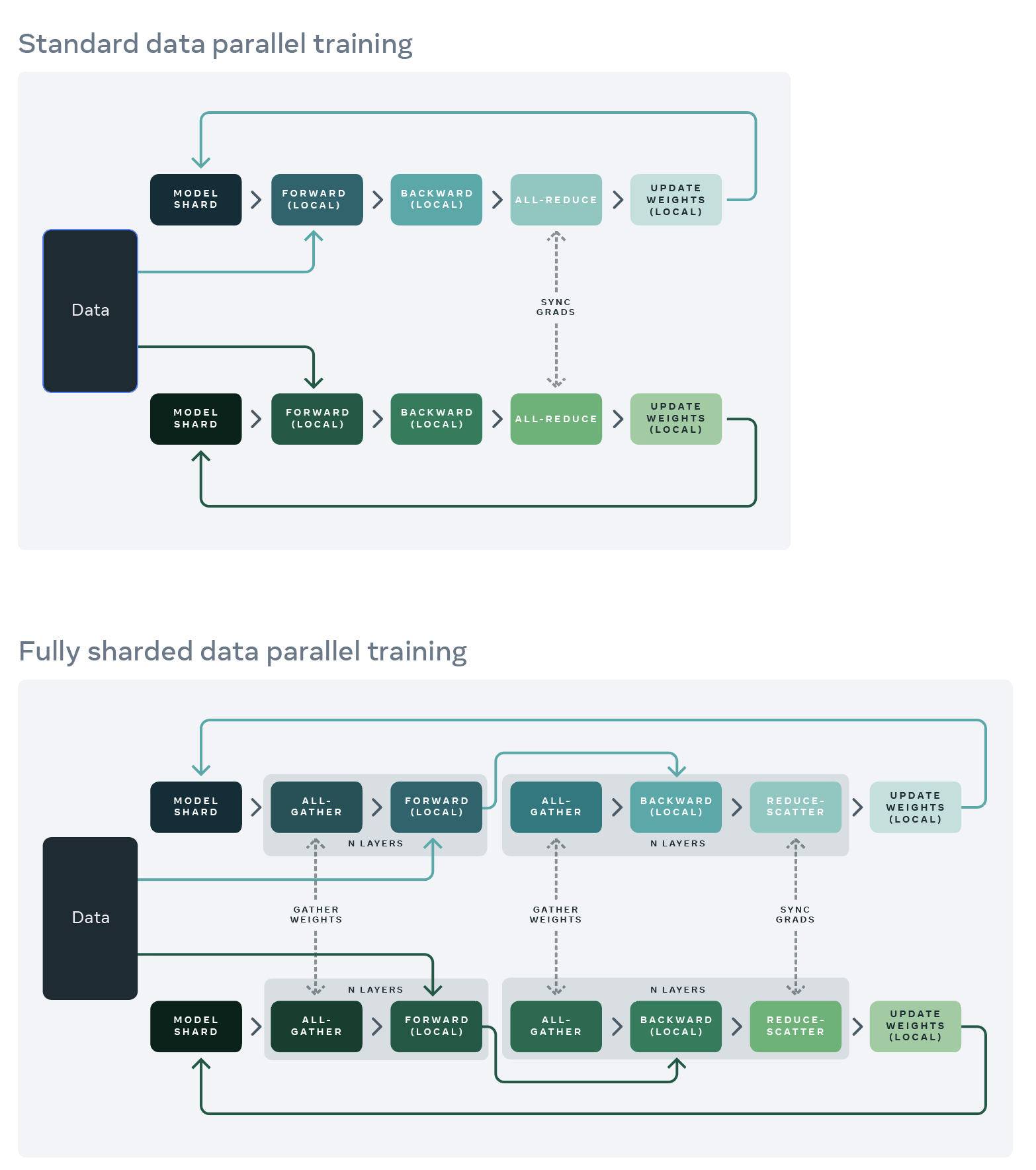 Fully Sharded Data Parallel Faster Ai Training With Fewer Gpus