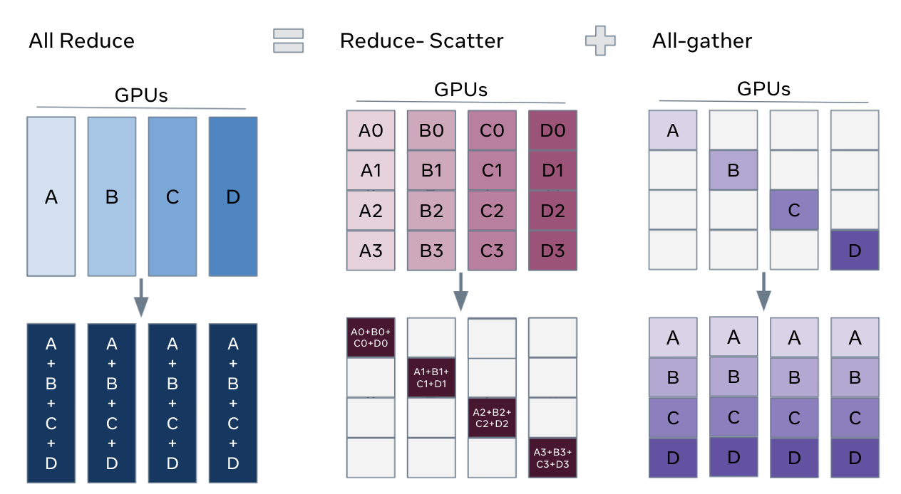 Fully Sharded Data Parallel: faster AI training with fewer GPUs ...