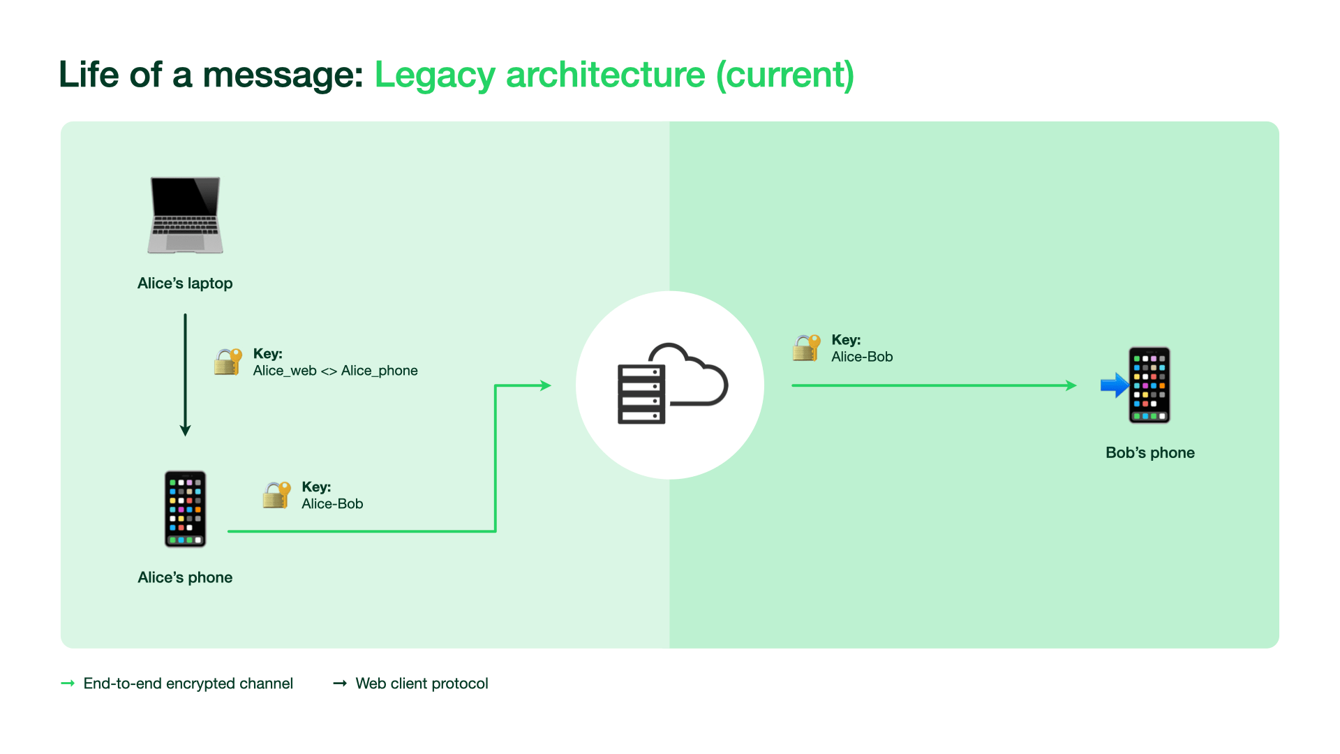 How WhatsApp enables multi-device capability - Engineering at Meta