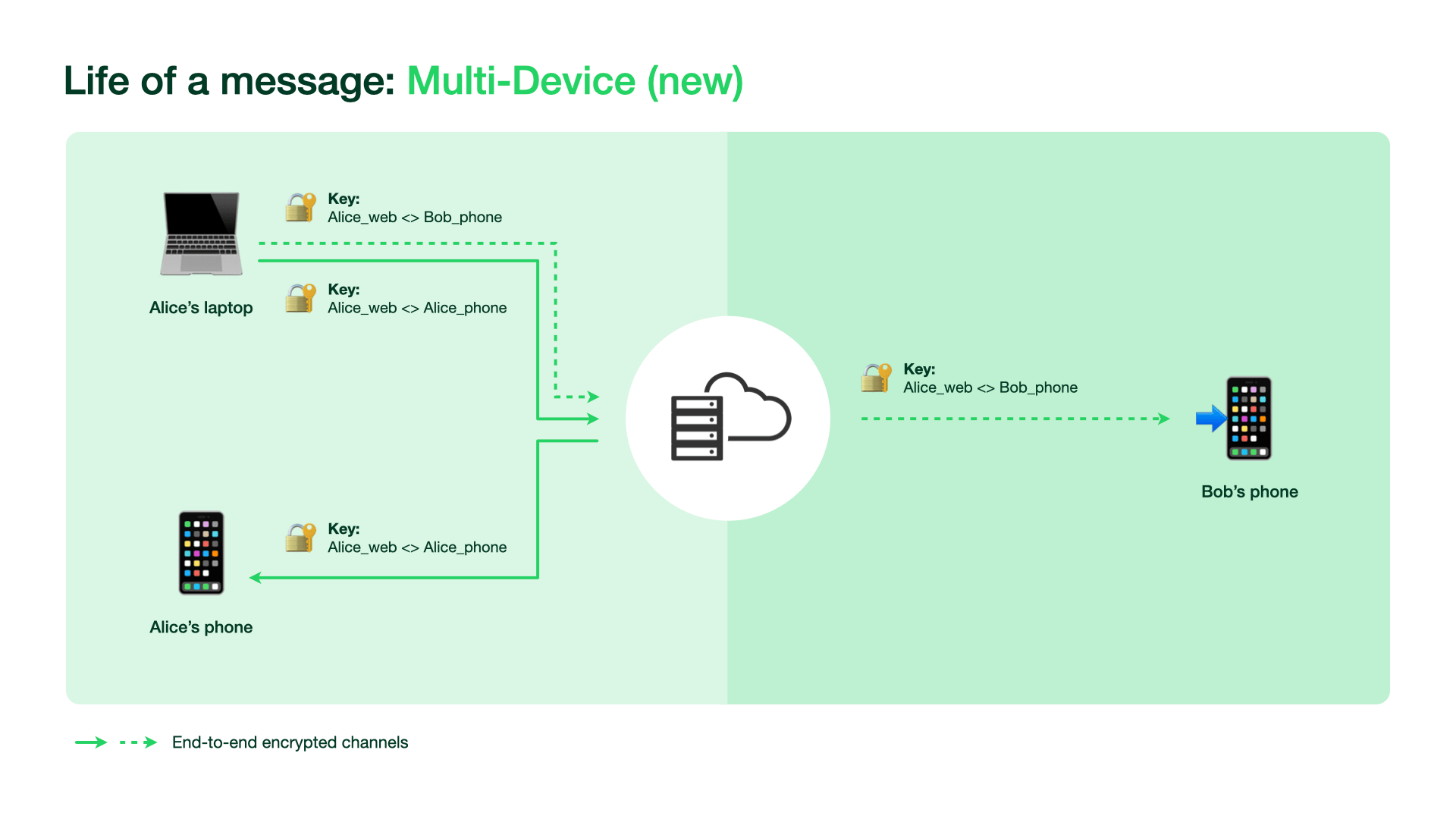 How WhatsApp enables multi-device capability - Engineering at Meta