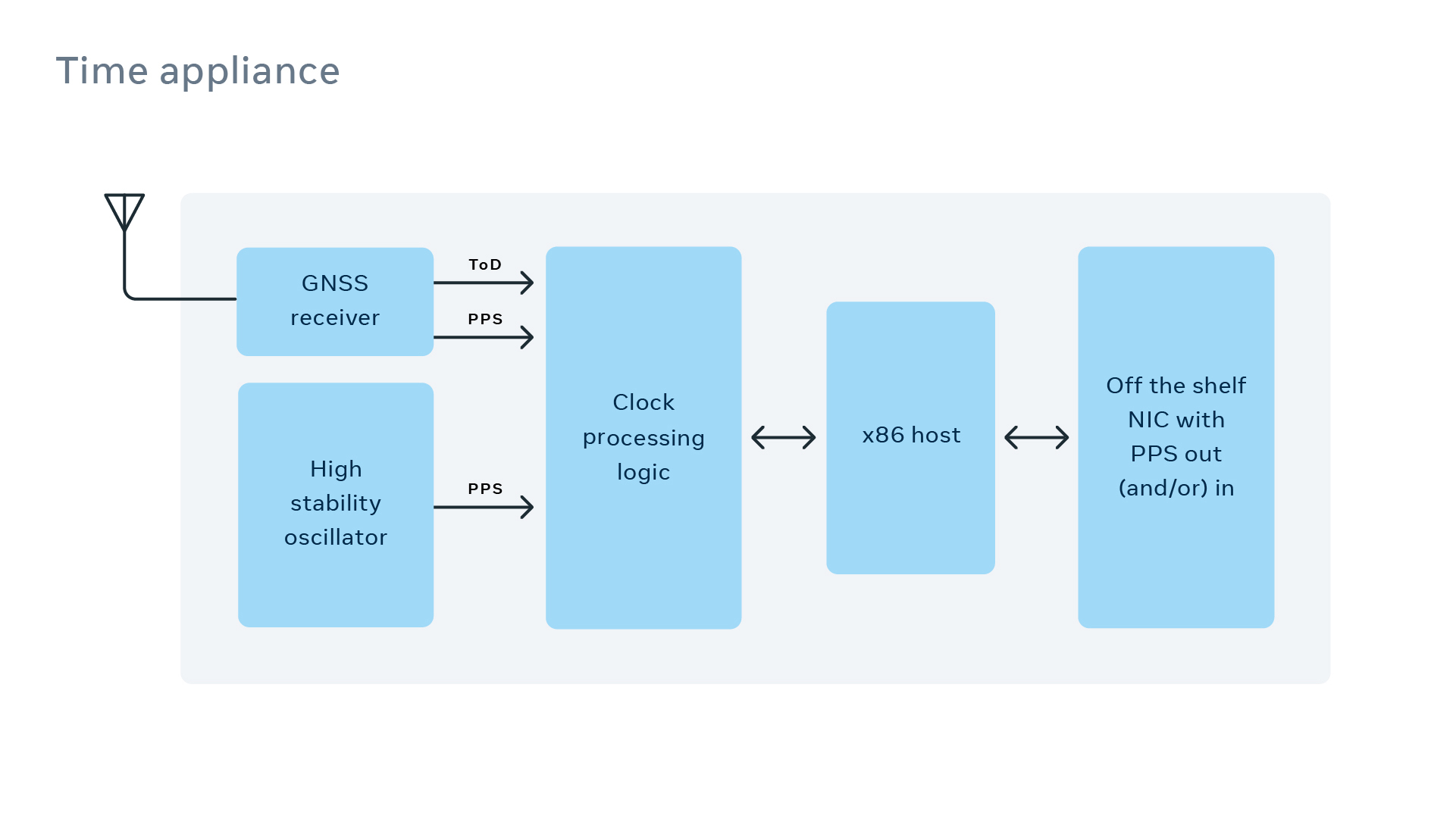 Open sourcing a more precise time appliance - Engineering at Meta