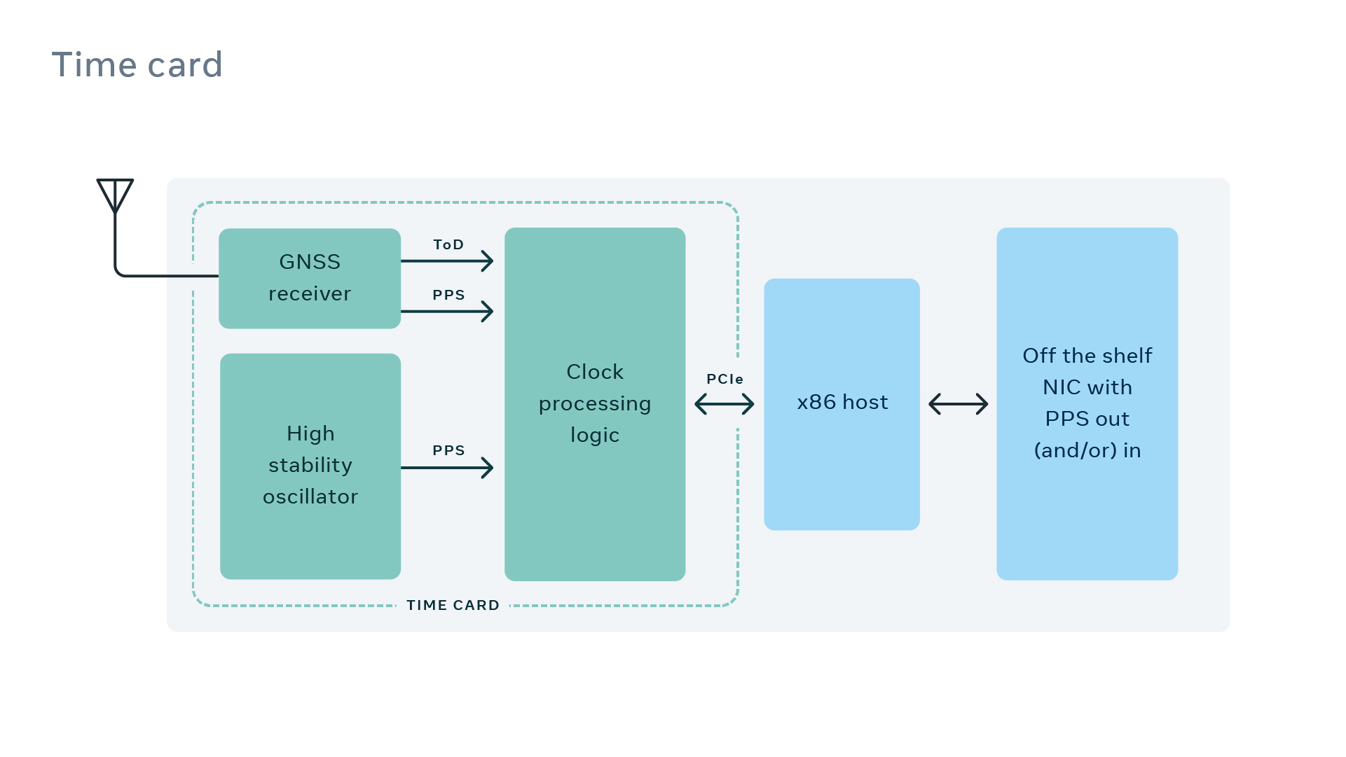 Open sourcing a more precise time appliance - Engineering at Meta