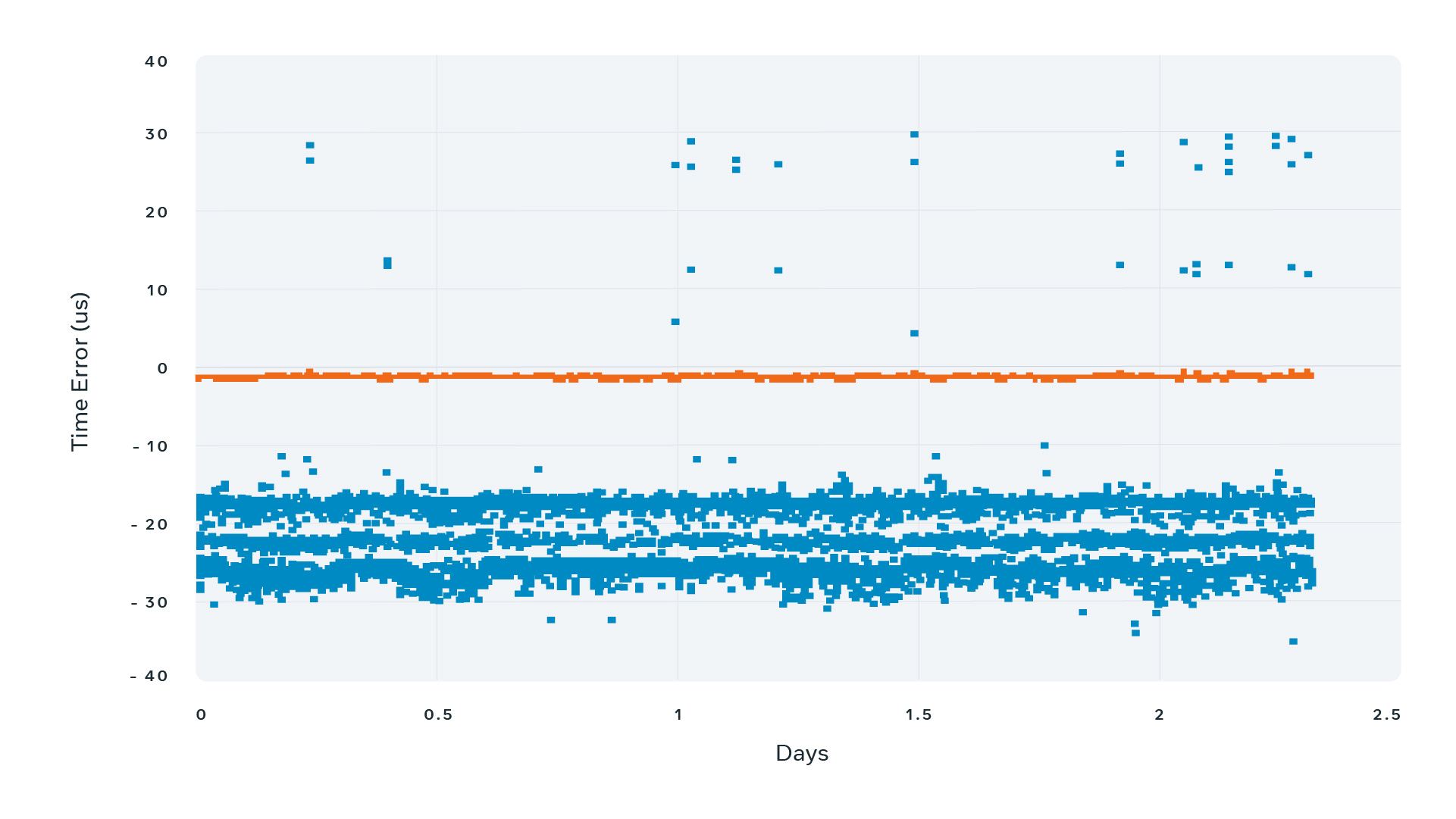 Open sourcing a more precise time appliance - Engineering at Meta