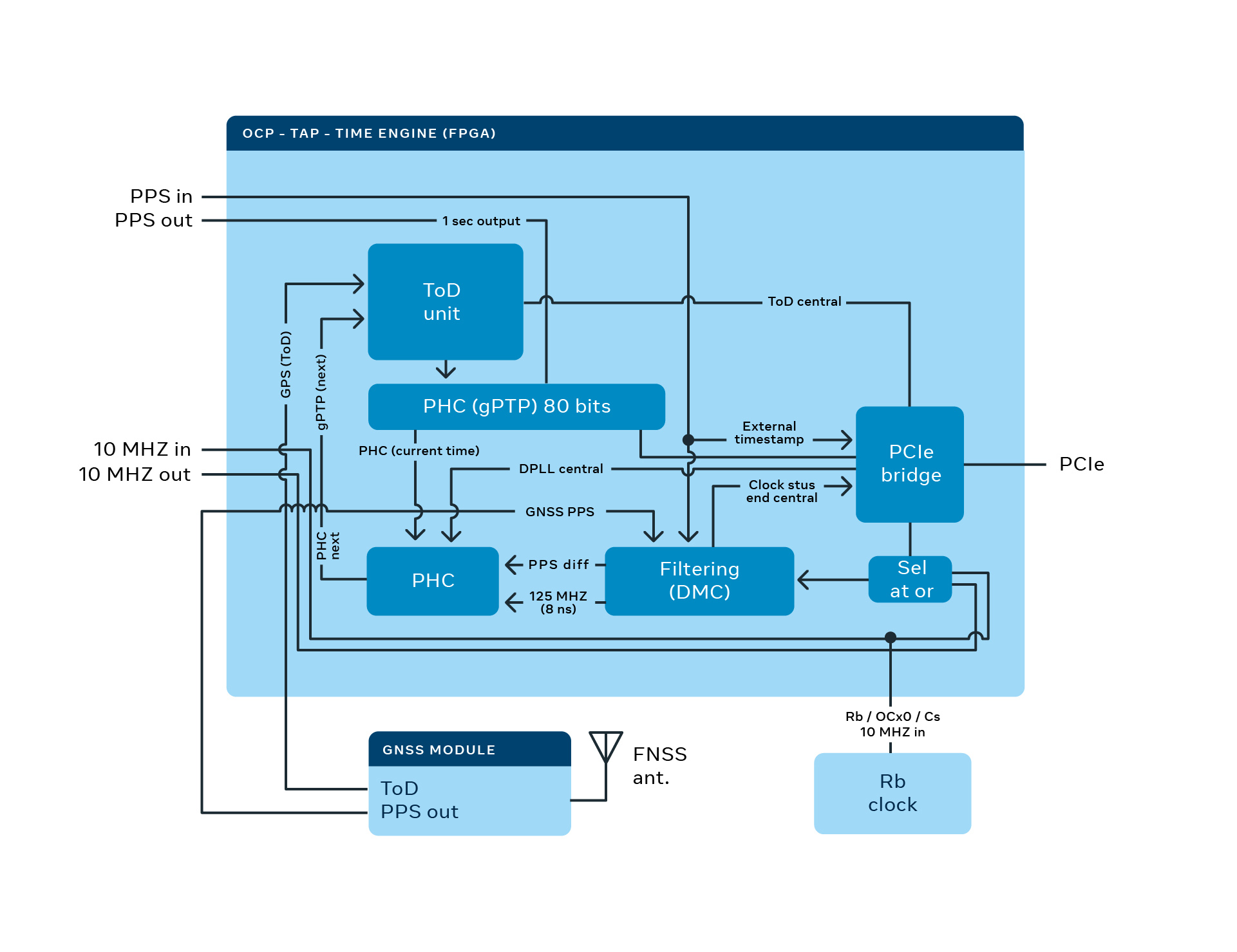 Open sourcing a more precise time appliance - Engineering at Meta