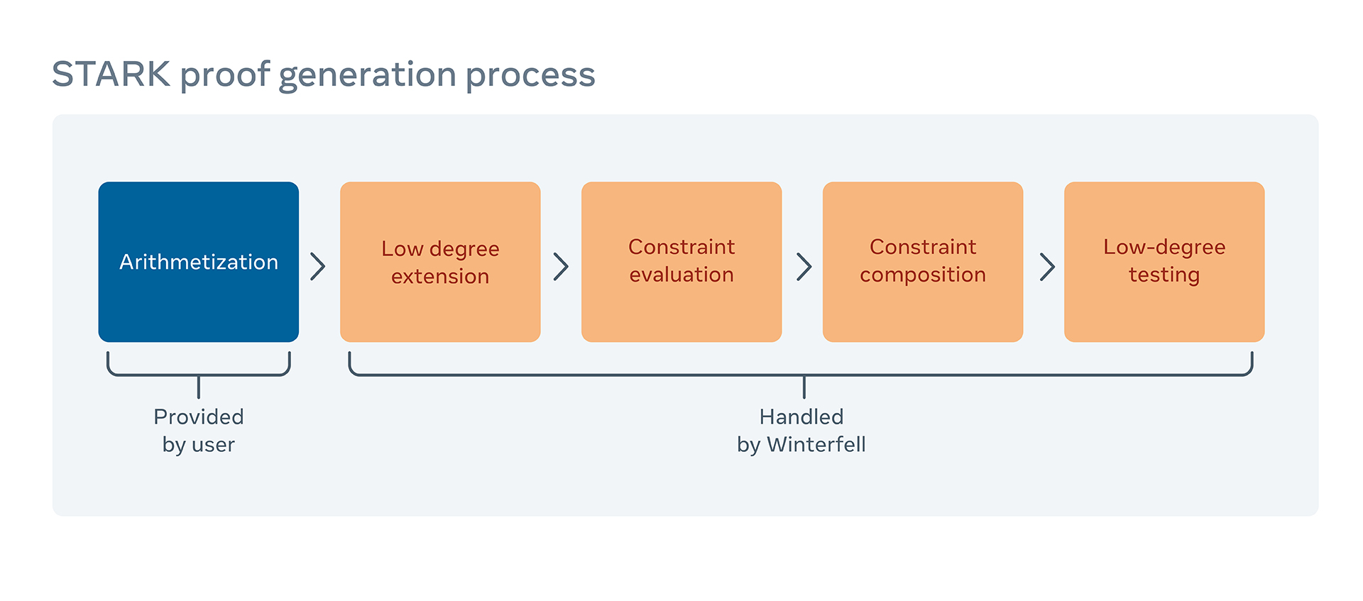 Winterfell: A STARK prover and verifier - Engineering at Meta