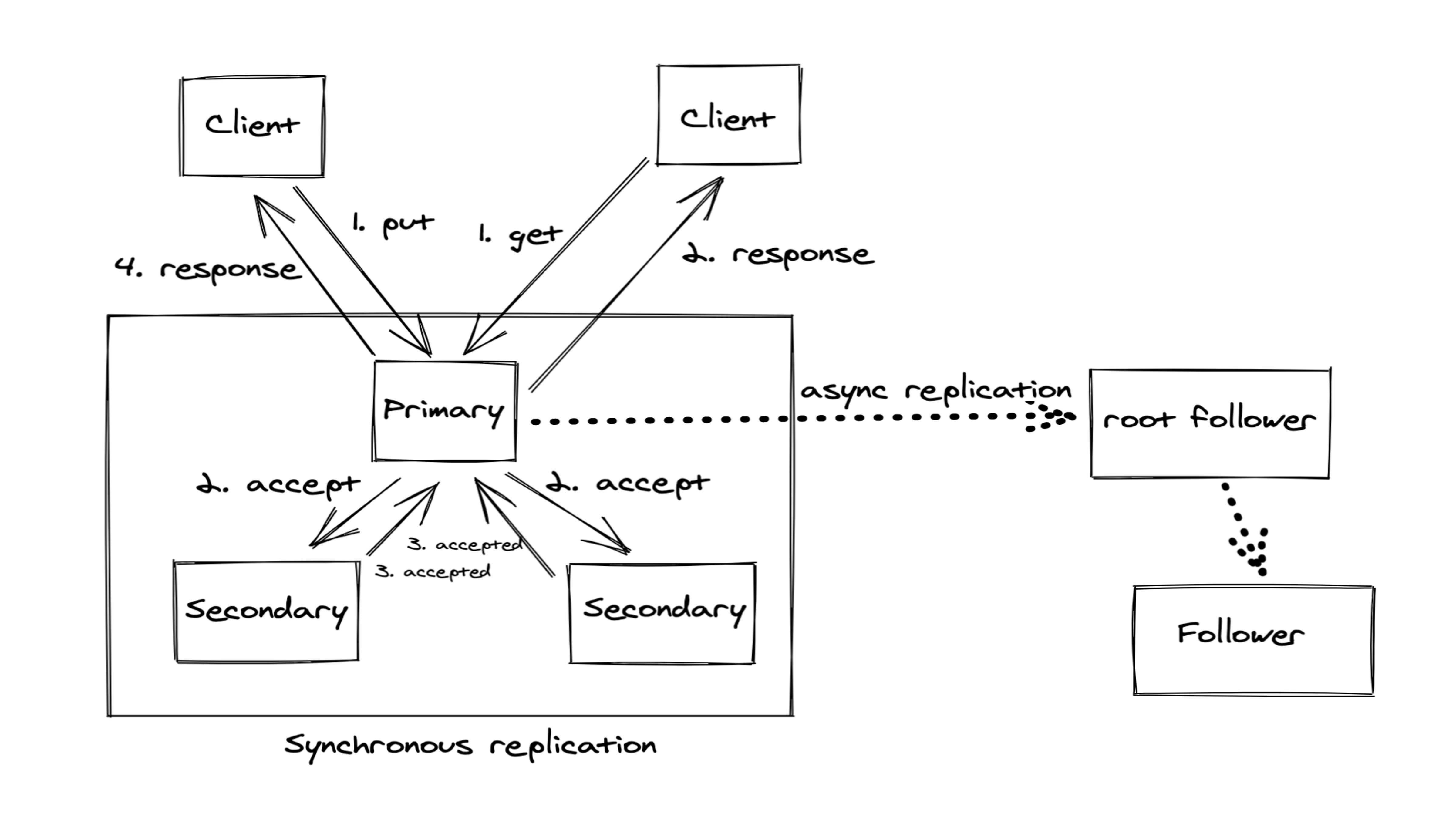 ZippyDB: Facebook's key value store - Engineering at Meta