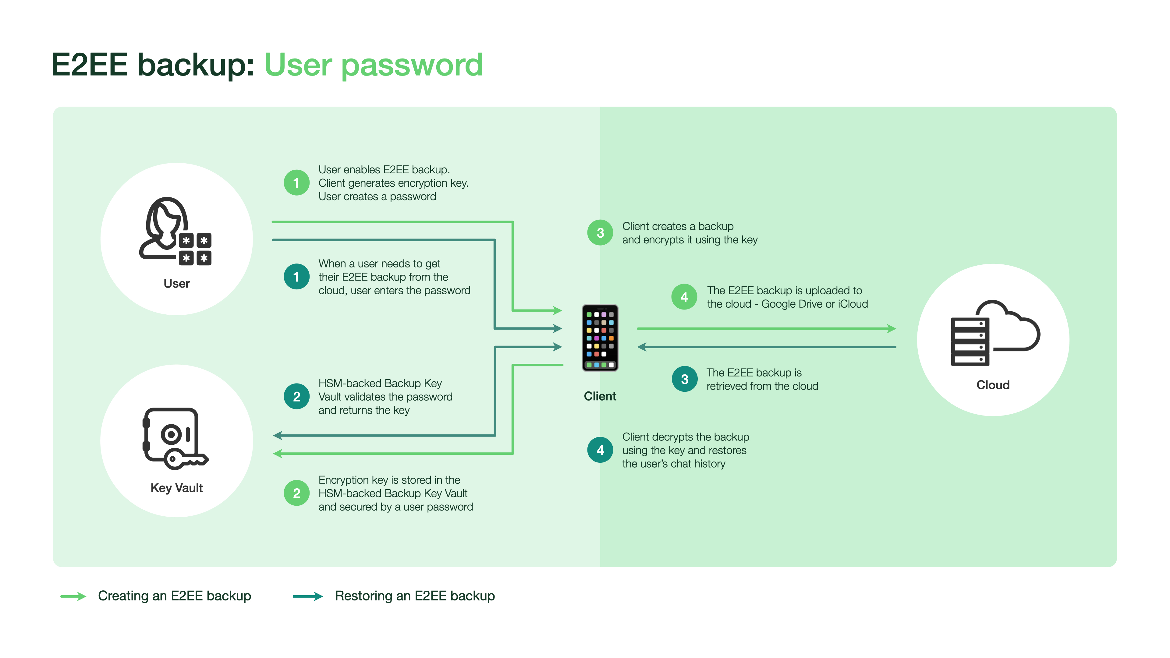 How WhatsApp is enabling end-to-end encrypted backups