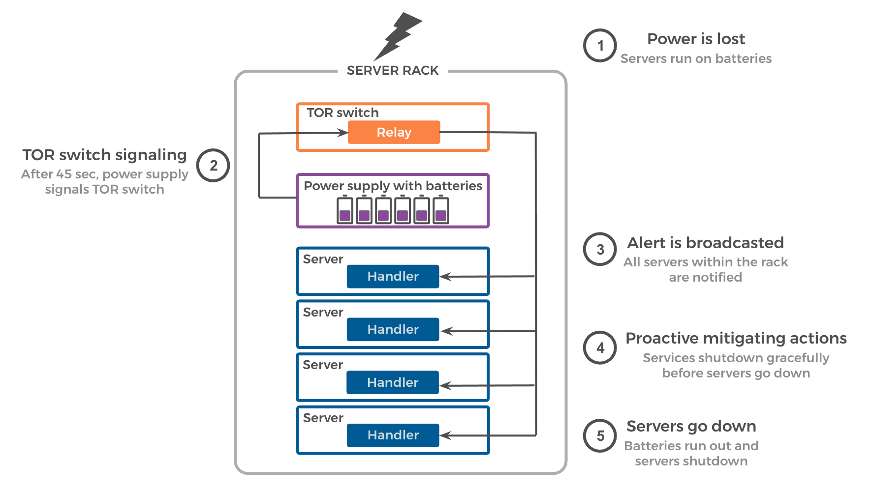 Power Loss Siren: Making Meta resilient to power loss events ...