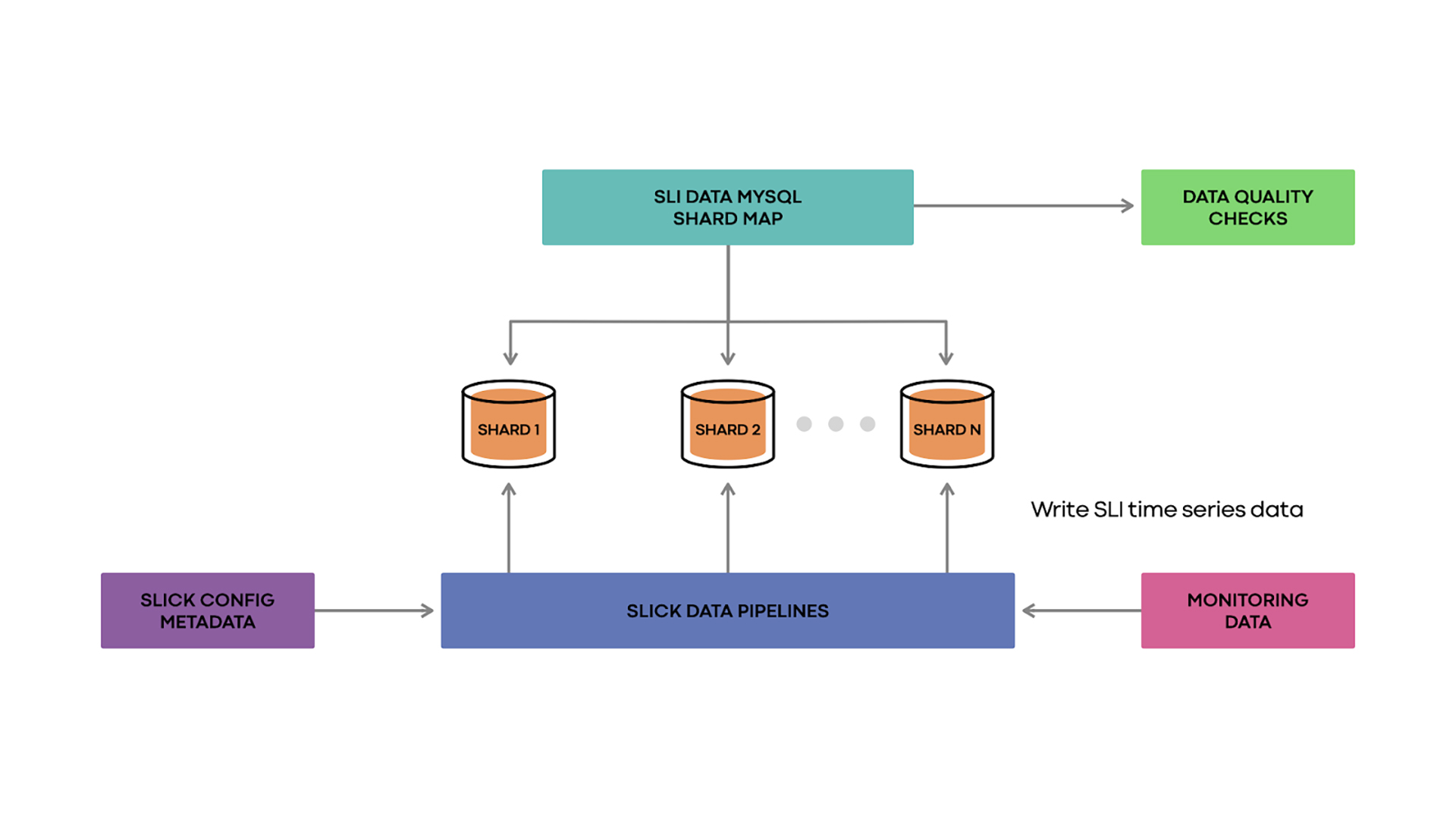 SLICK: Adopting SLOs for improved reliability - Engineering at Meta