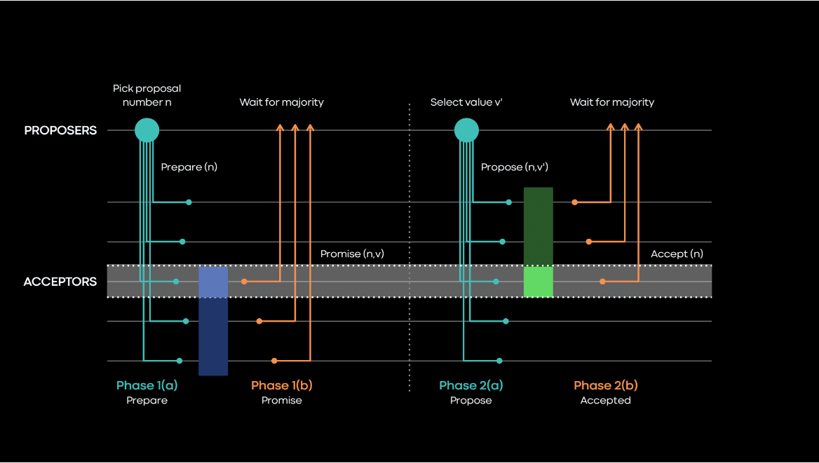 Augmenting Flexible Paxos in LogDevice to improve read availability ...