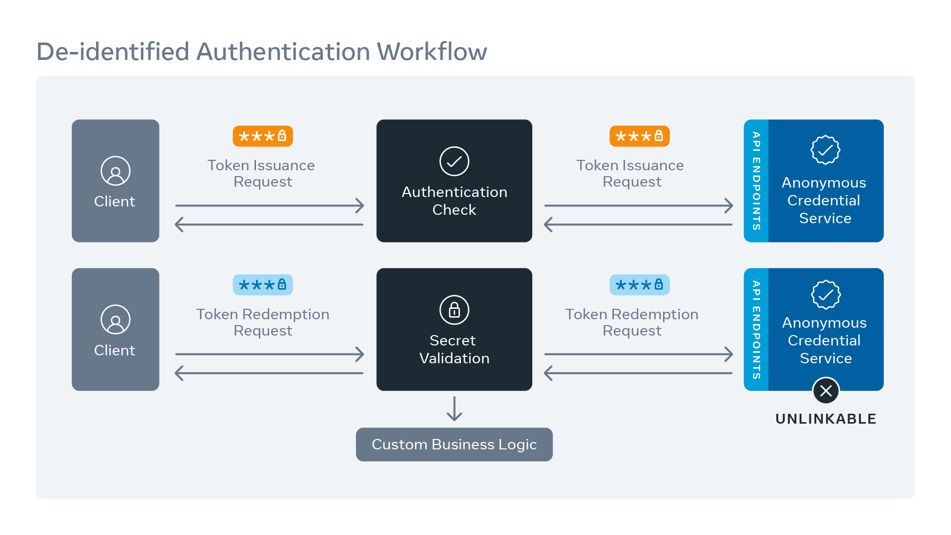 How Meta enables de-identified authentication at scale