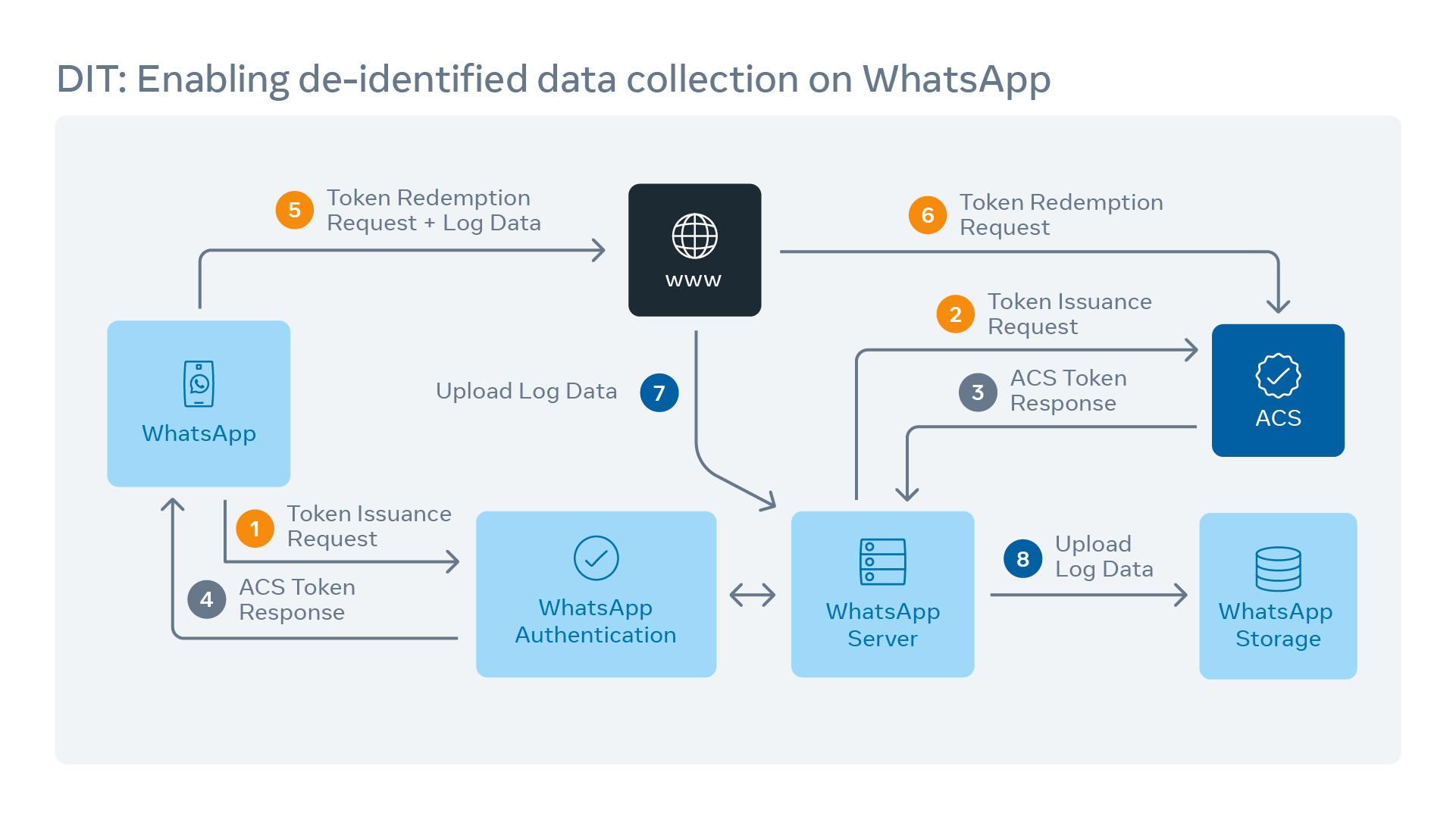 How Meta enables de-identified authentication at scale