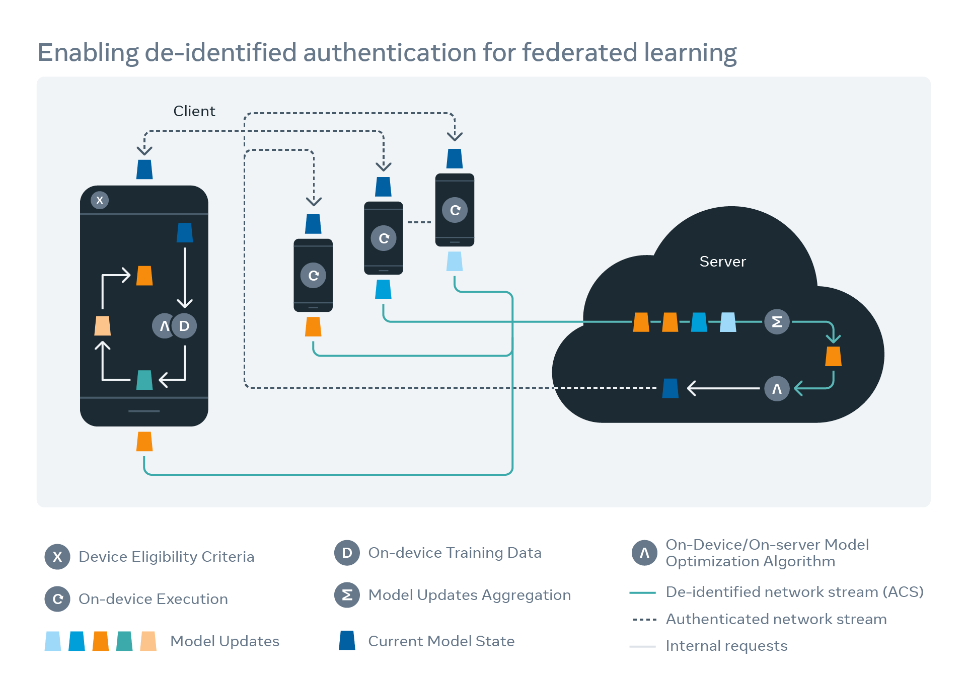 How Meta enables de-identified authentication at scale