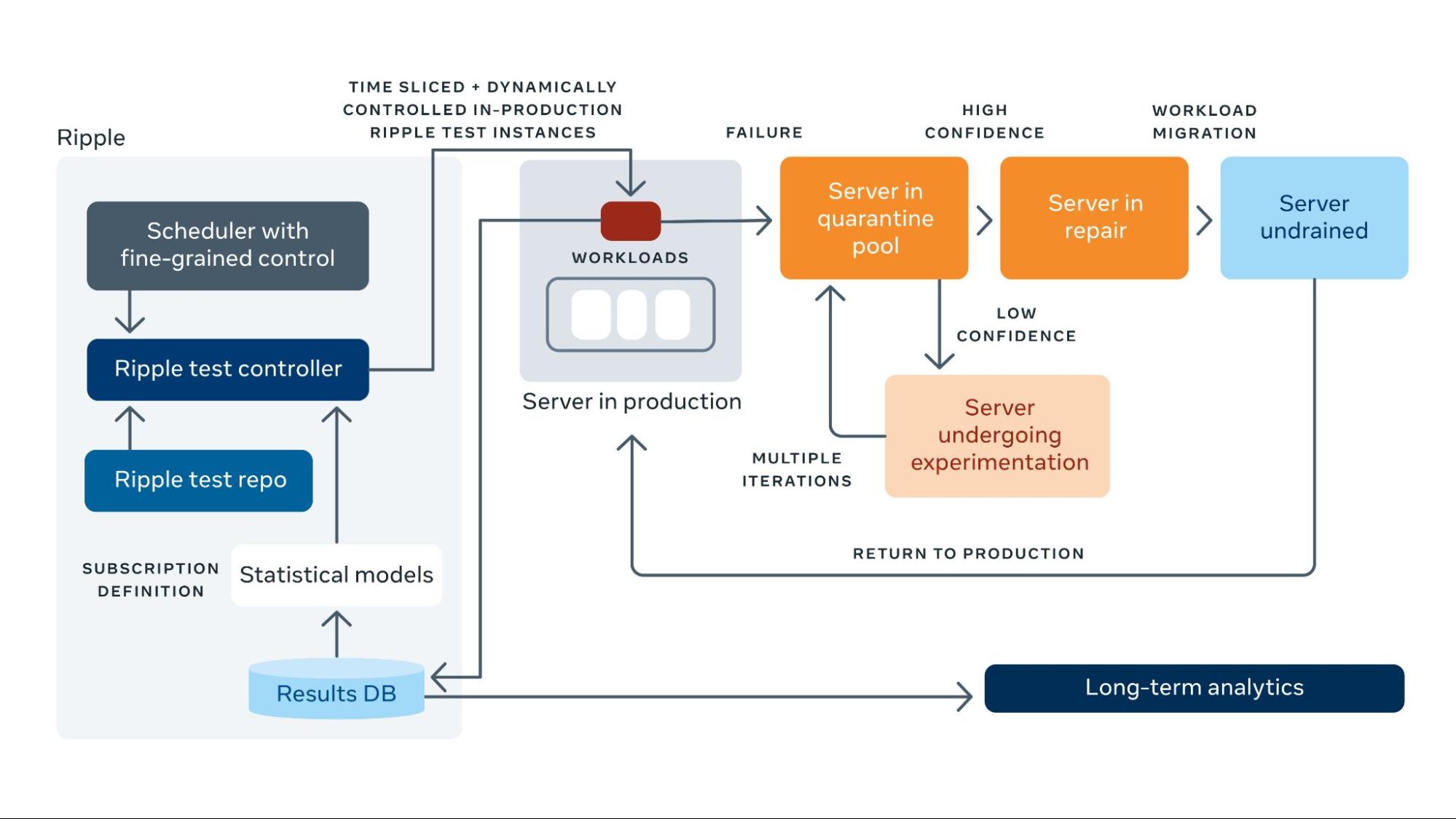 Detecting silent errors in the wild: Combining two novel approaches to quickly detect silent ...
