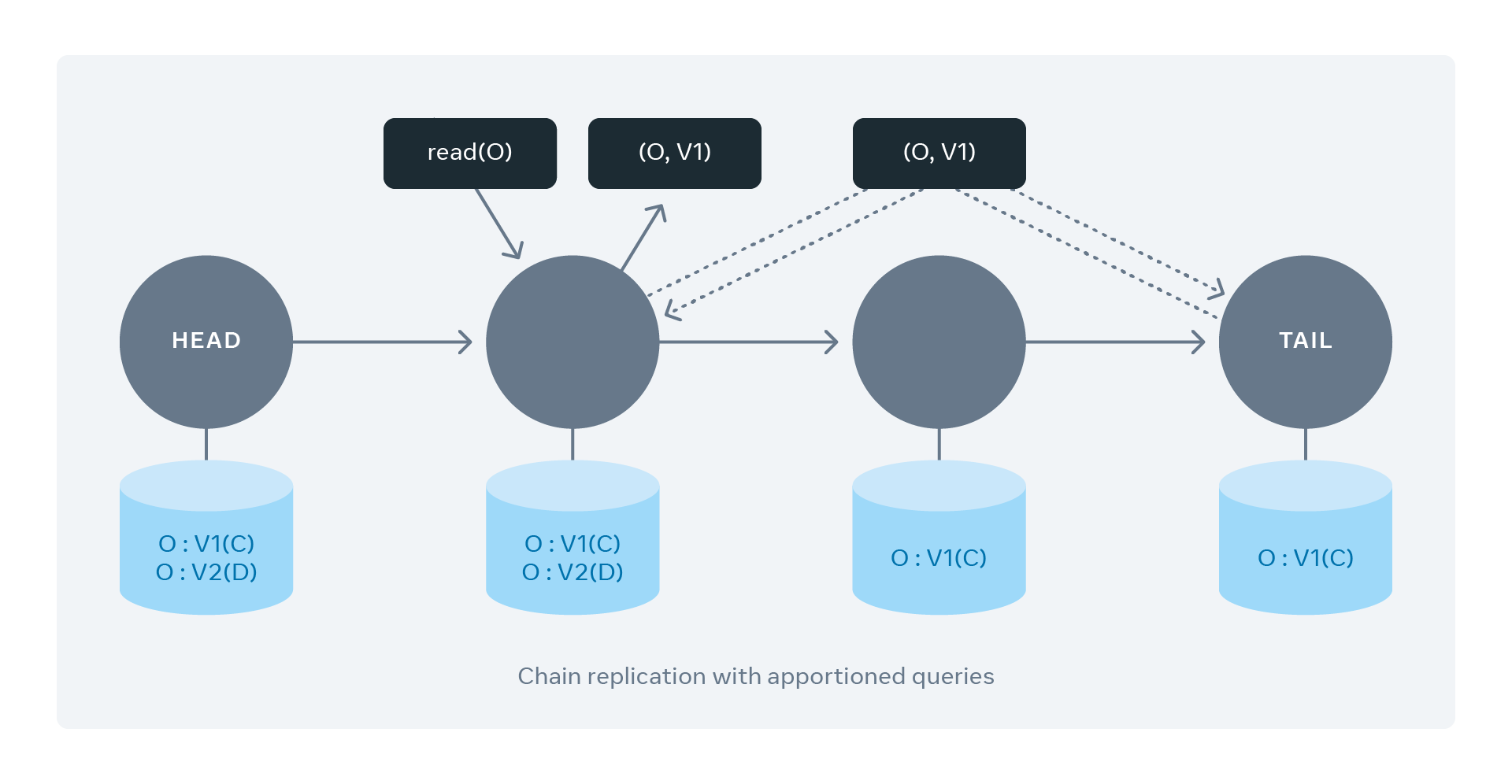 Delta: A highly available, strongly consistent storage service using chain replication ...