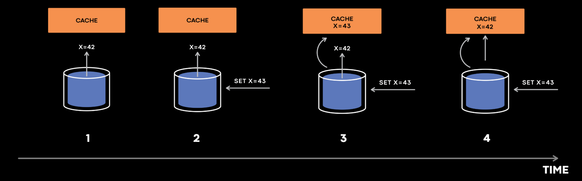 Cache made consistent