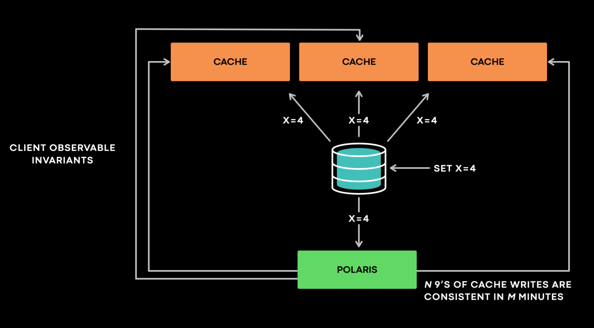 Cache made consistent