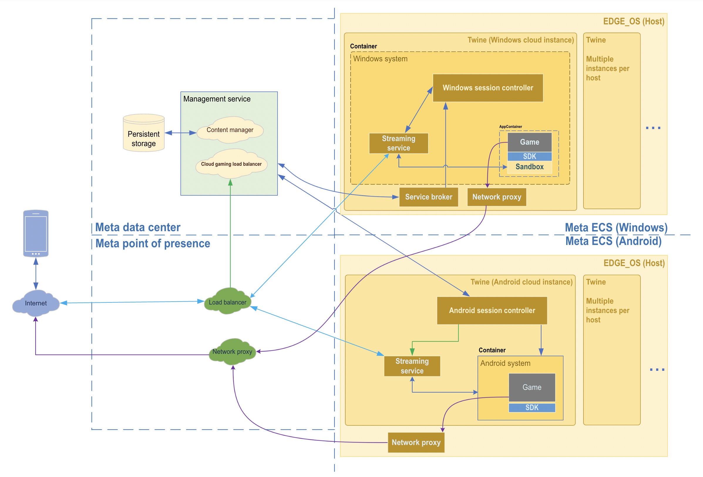 Under the hood: Meta’s cloud gaming infrastructure - Engineering at Meta