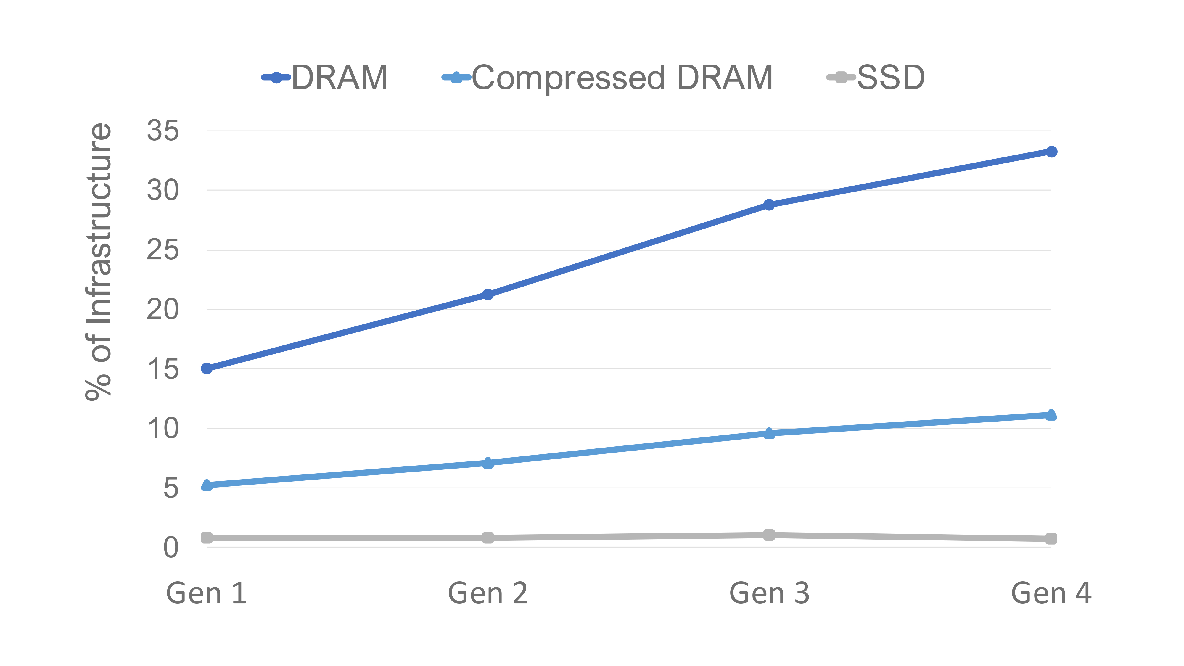 Transparent memory offloading: more memory at a fraction of the cost ...