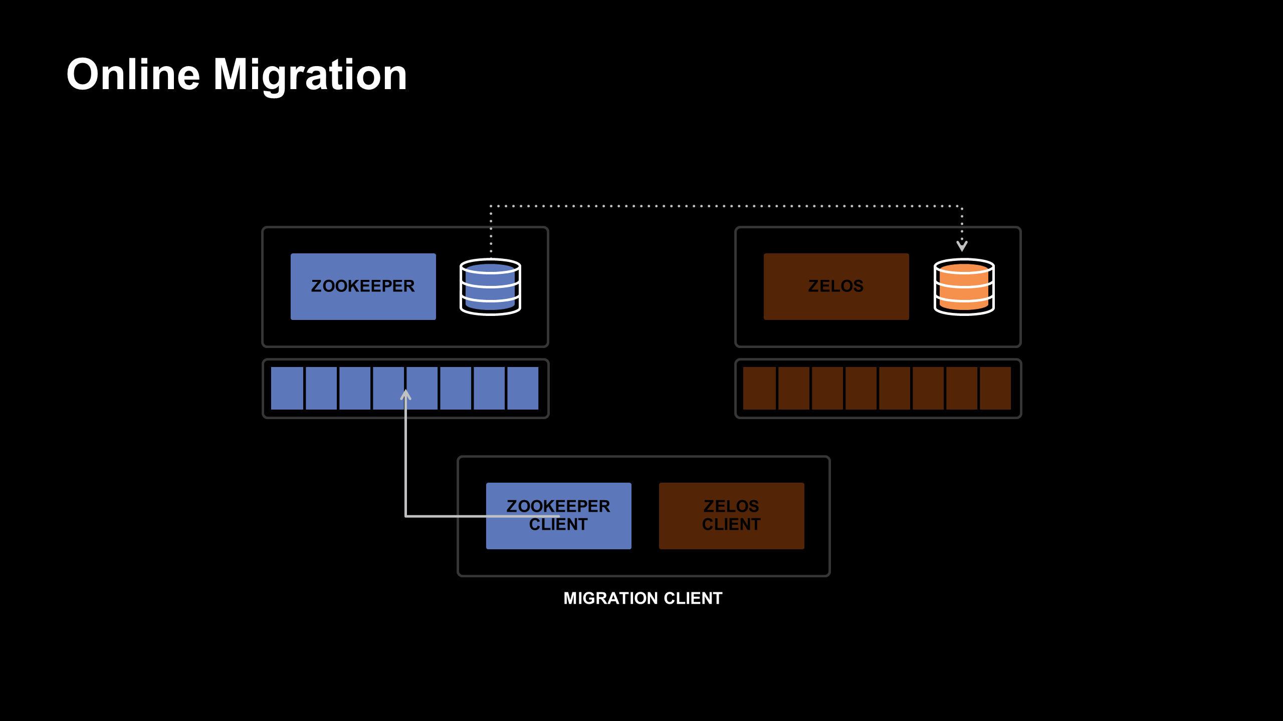 Introducing Zelos: A ZooKeeper API leveraging Delos