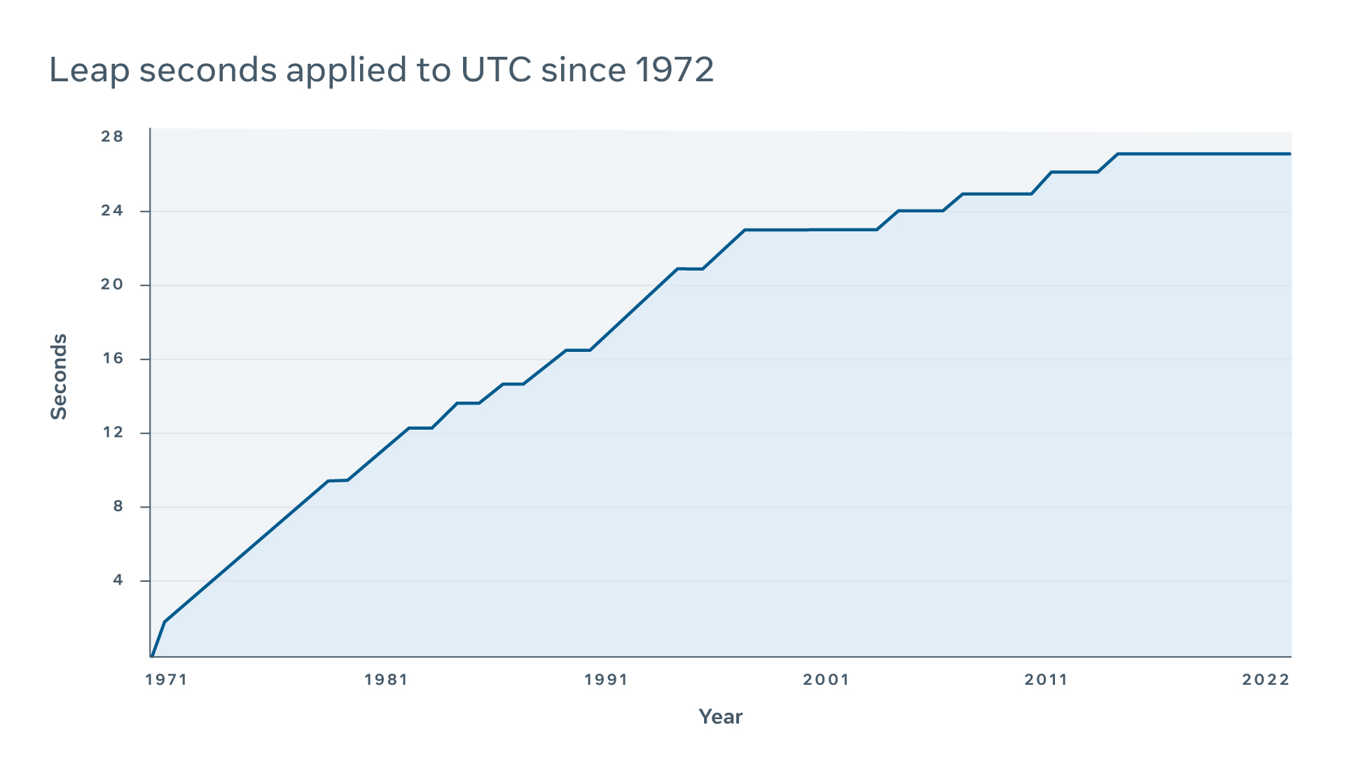 It’s time to leave the leap second in the past - Engineering at Meta