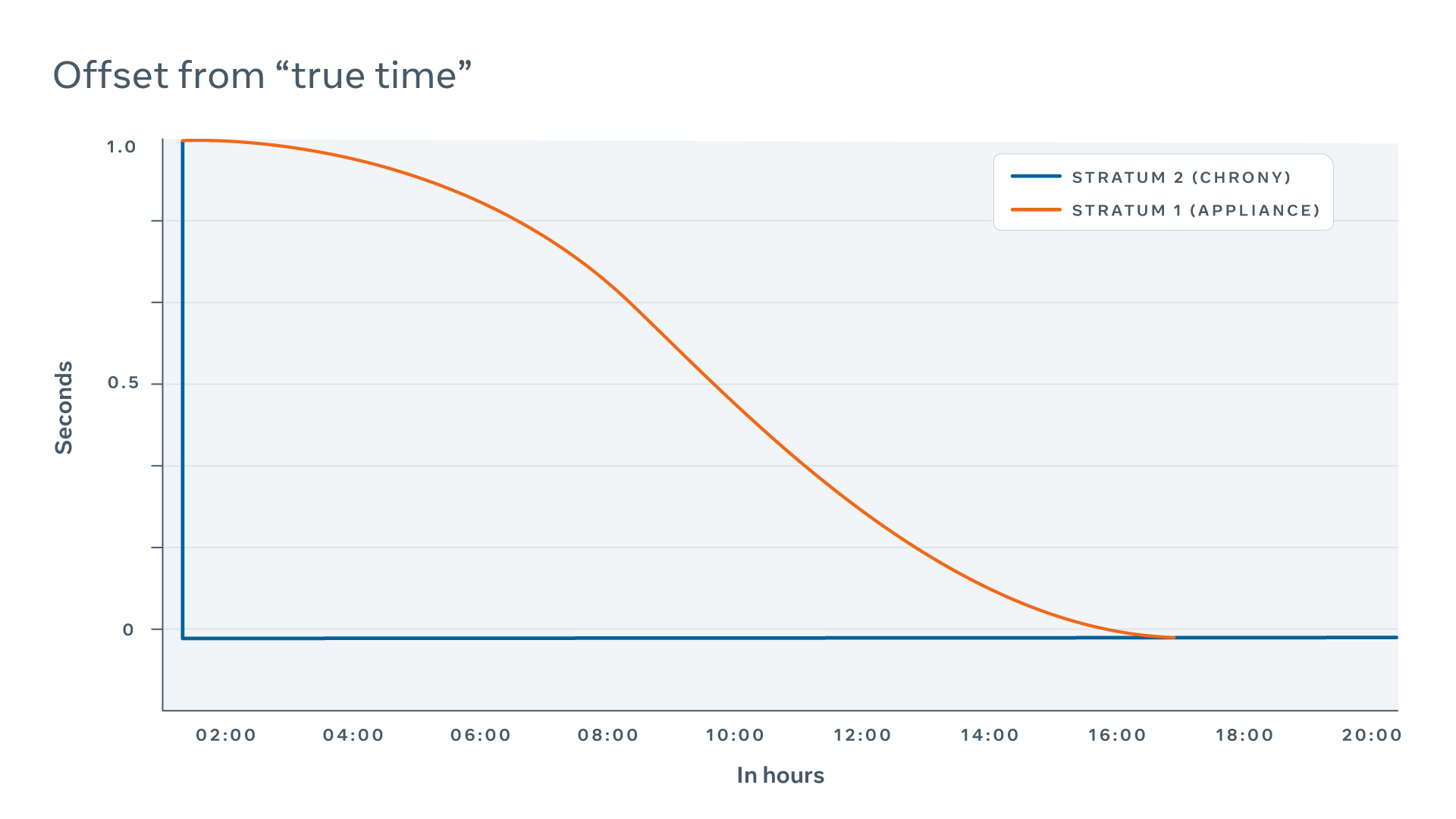 It’s time to leave the leap second in the past - Engineering at Meta