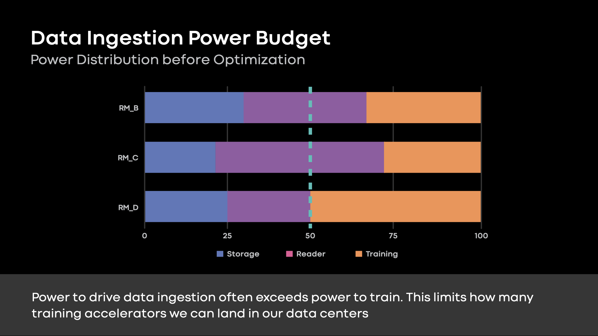 Optimizing data ingestion infrastructure to support more AI models