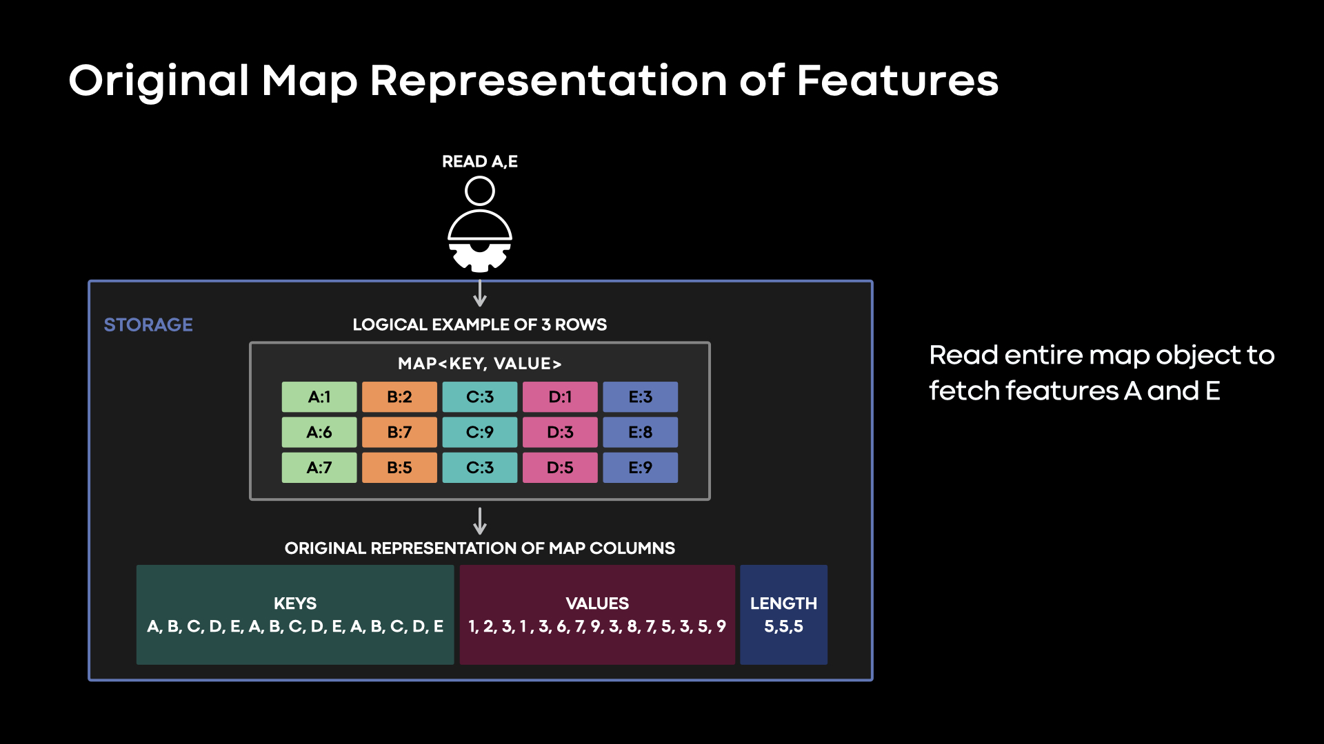 Optimizing data ingestion infrastructure to support more AI models