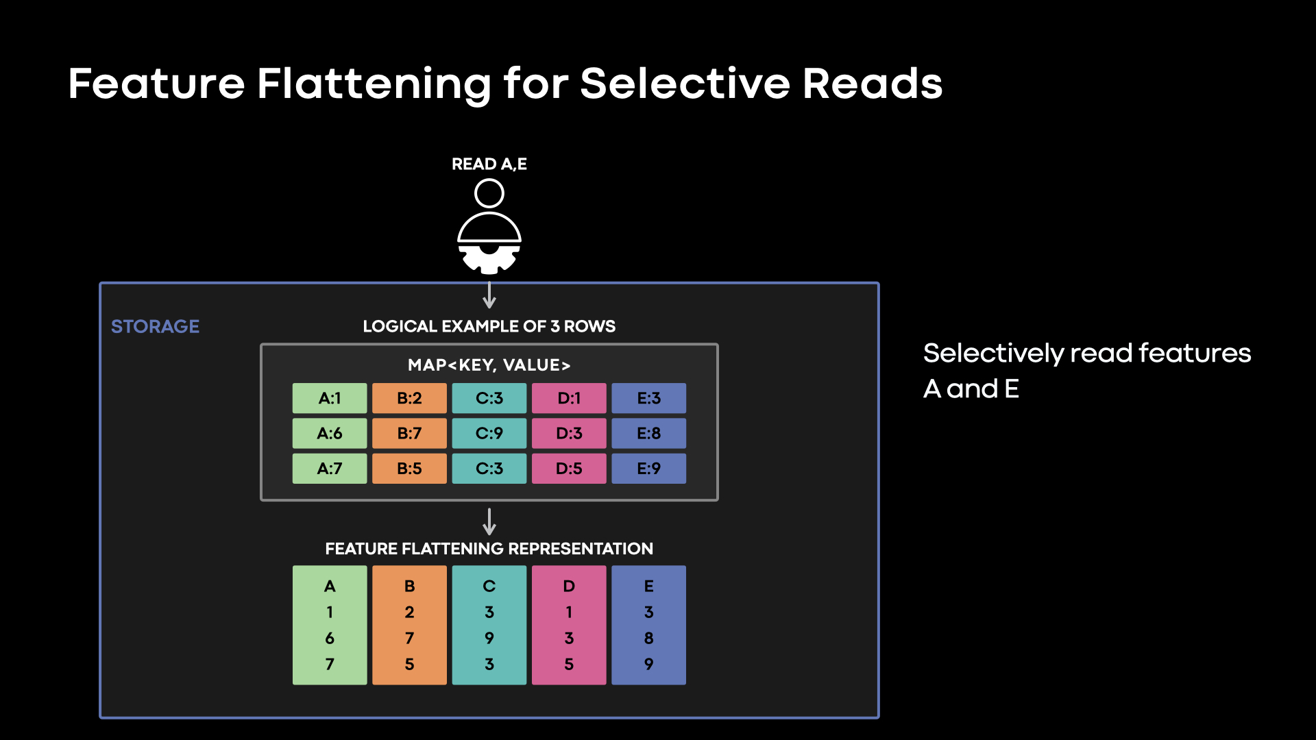 Optimizing data ingestion infrastructure to support more AI models