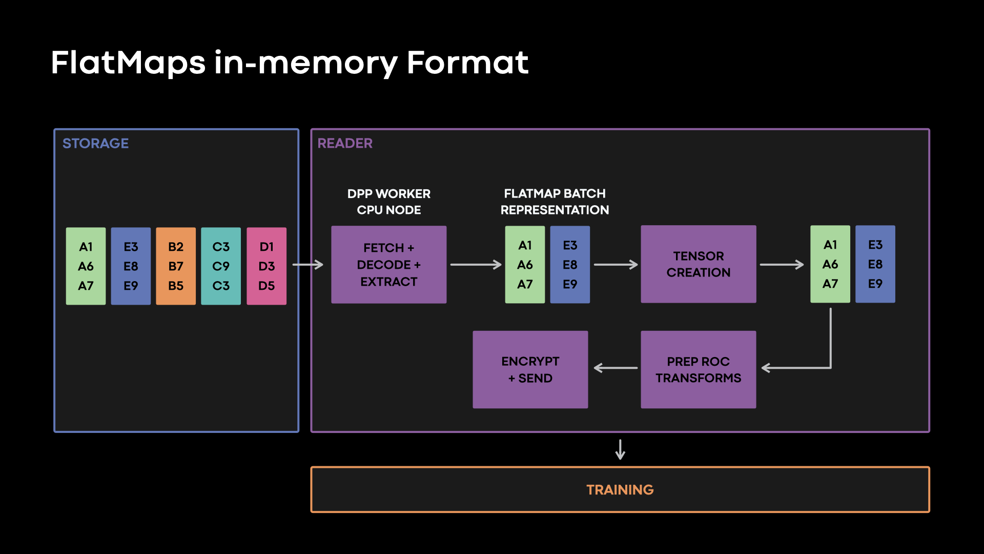 Optimizing Data Ingestion Infrastructure To Support More Ai Models