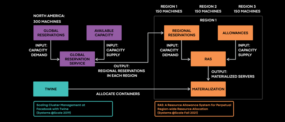 Viewing the world as a computer: Global capacity management