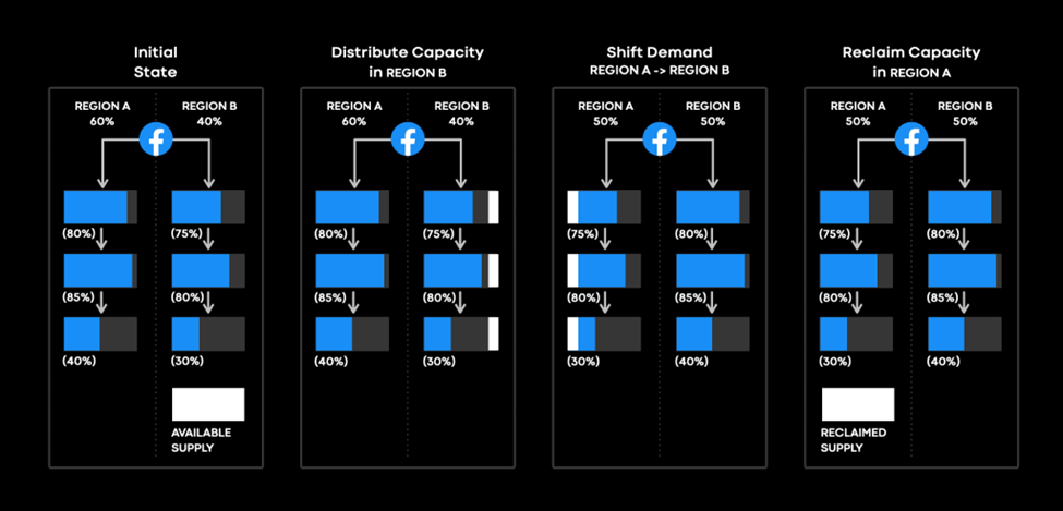 Viewing the world as a computer: Global capacity management