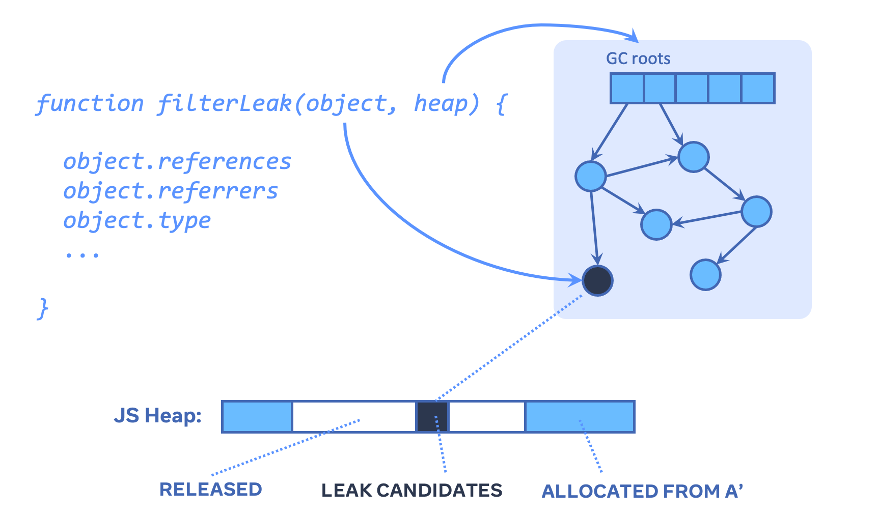 MemLab: An open source framework for finding JavaScript memory leaks