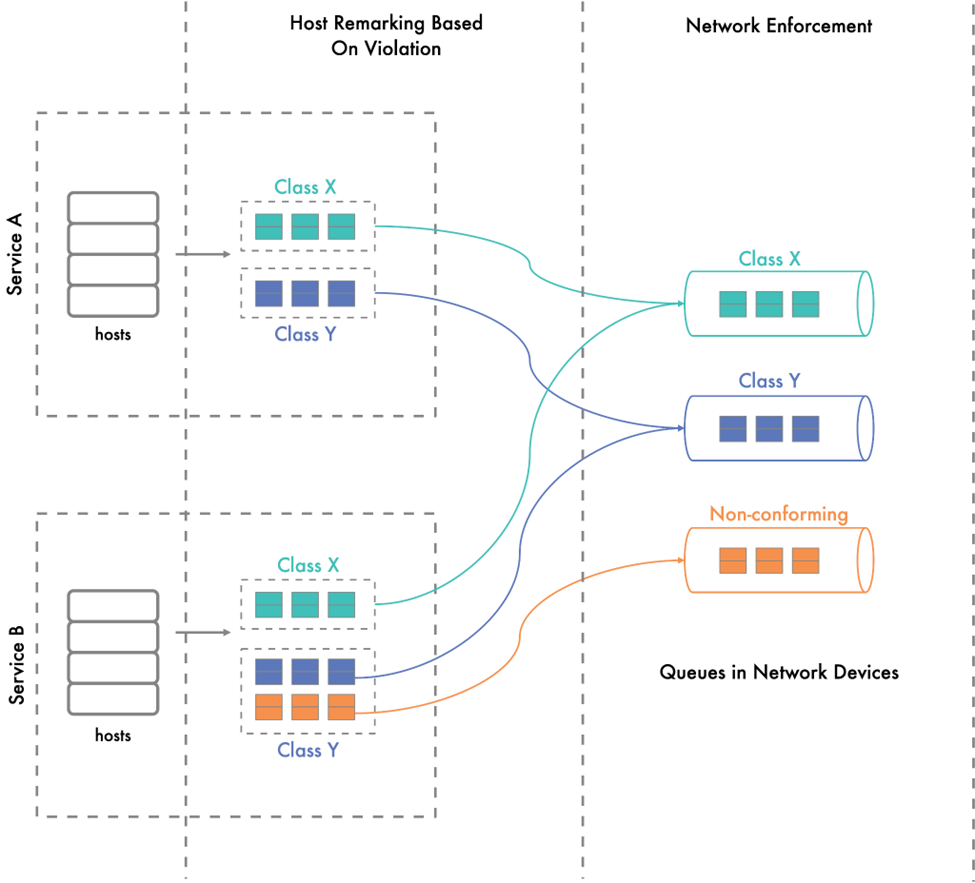Network Entitlement: A contract-based network sharing solution