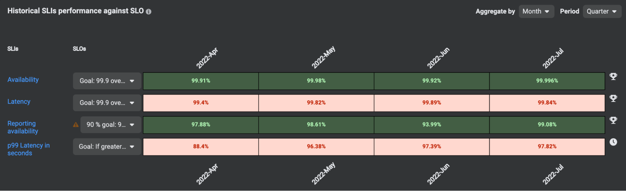 Improving Meta’s SLO workflows with data annotations