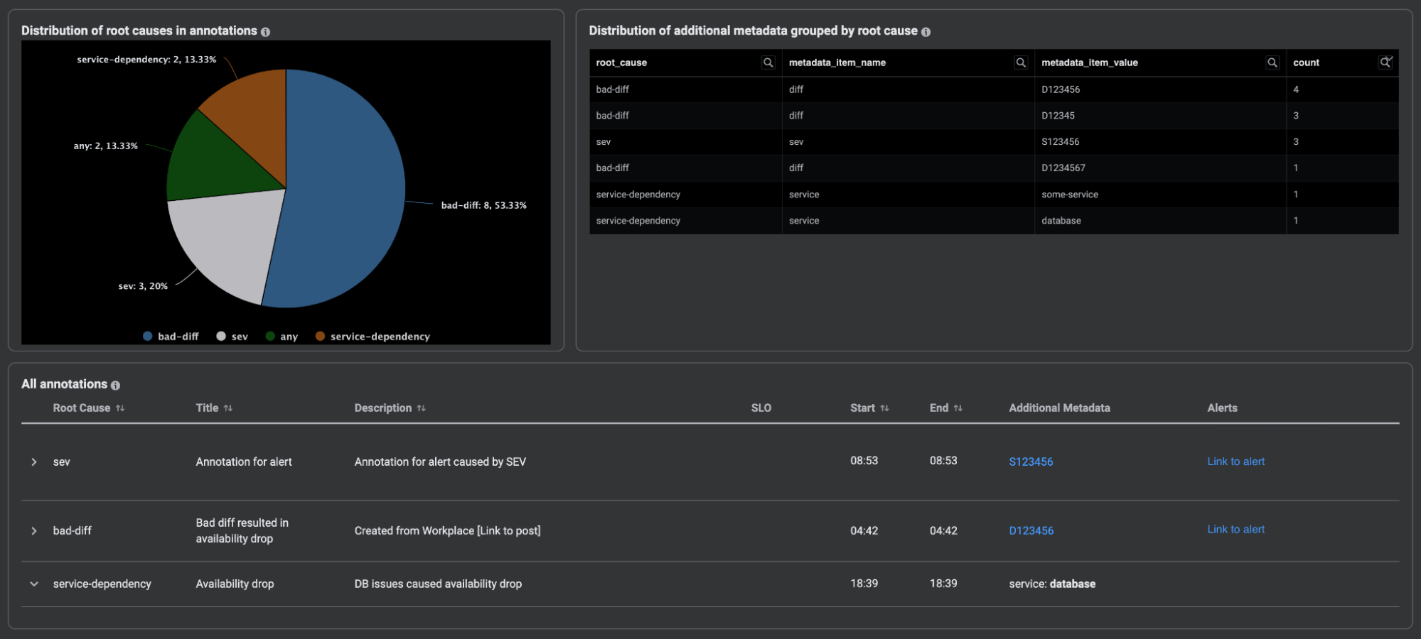 Improving Meta’s SLO workflows with data annotations