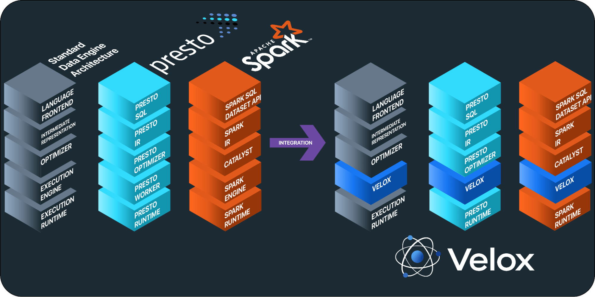 Introducing Velox: An open source unified execution engine