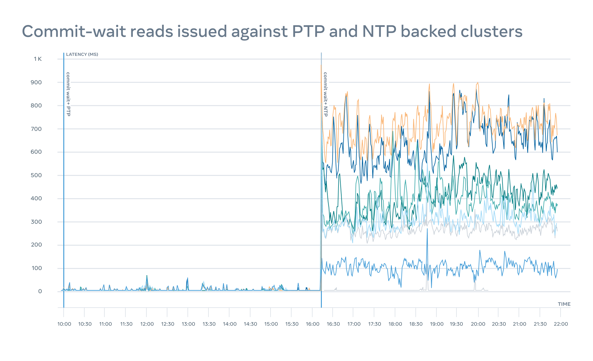 How Precision Time Protocol is being deployed at Meta
