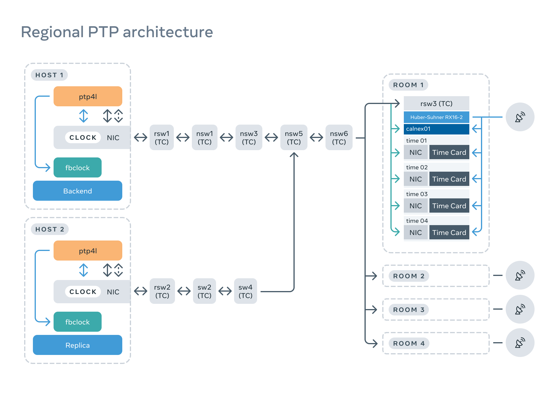 How Precision Time Protocol is being deployed at Meta