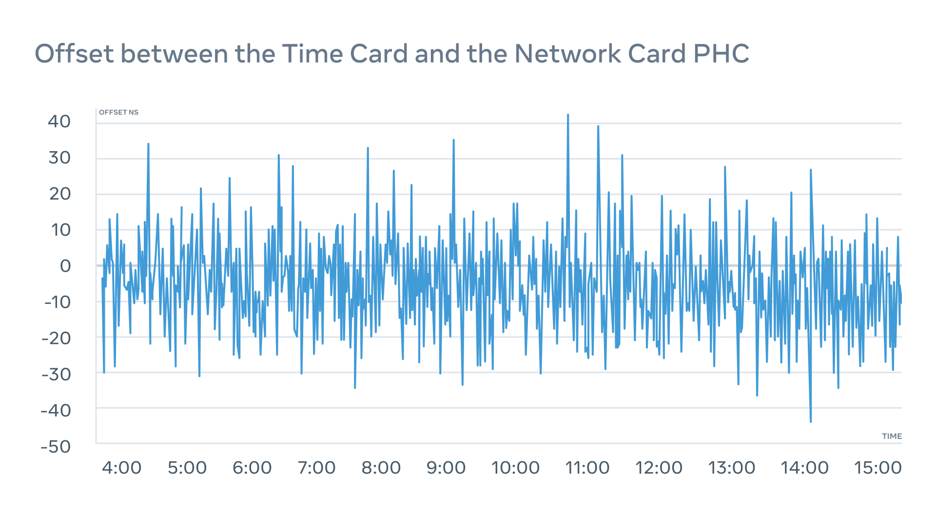 How Precision Time Protocol Is Being Deployed At Meta