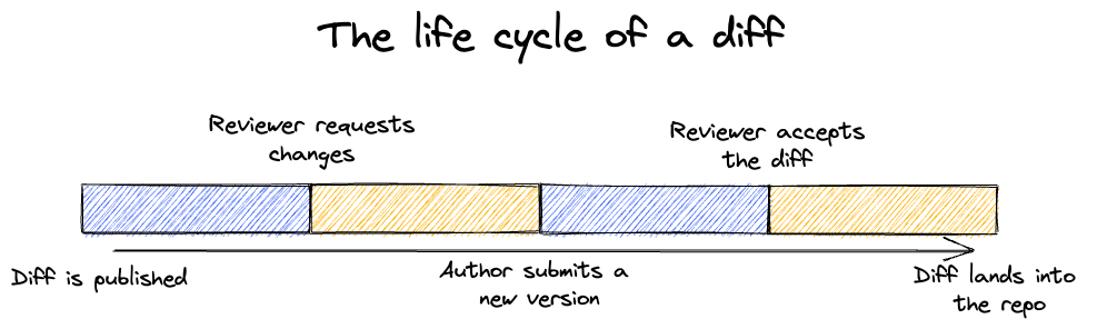Move faster, wait less: Improving code review time at Meta