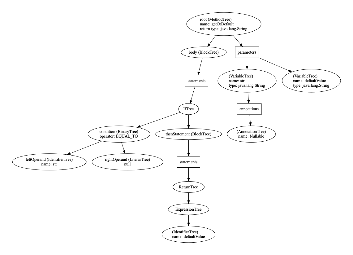 Retrofitting null-safety onto Java at Meta