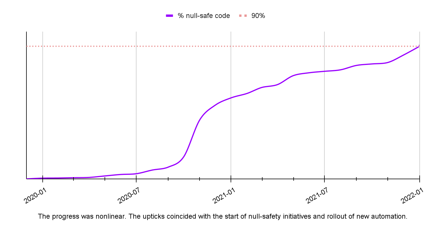 Retrofitting null-safety onto Java at Meta
