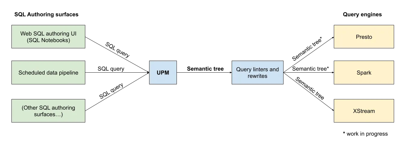 Enabling static analysis of SQL queries at Meta
