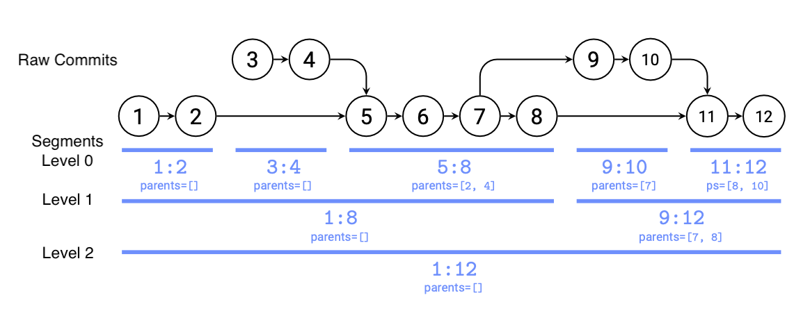 Sapling: Source control that’s user-friendly and scalable