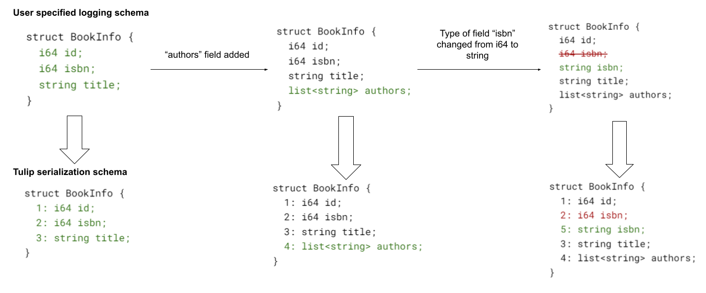 Tulip: Schematizing Meta’s data platform - Engineering at Meta