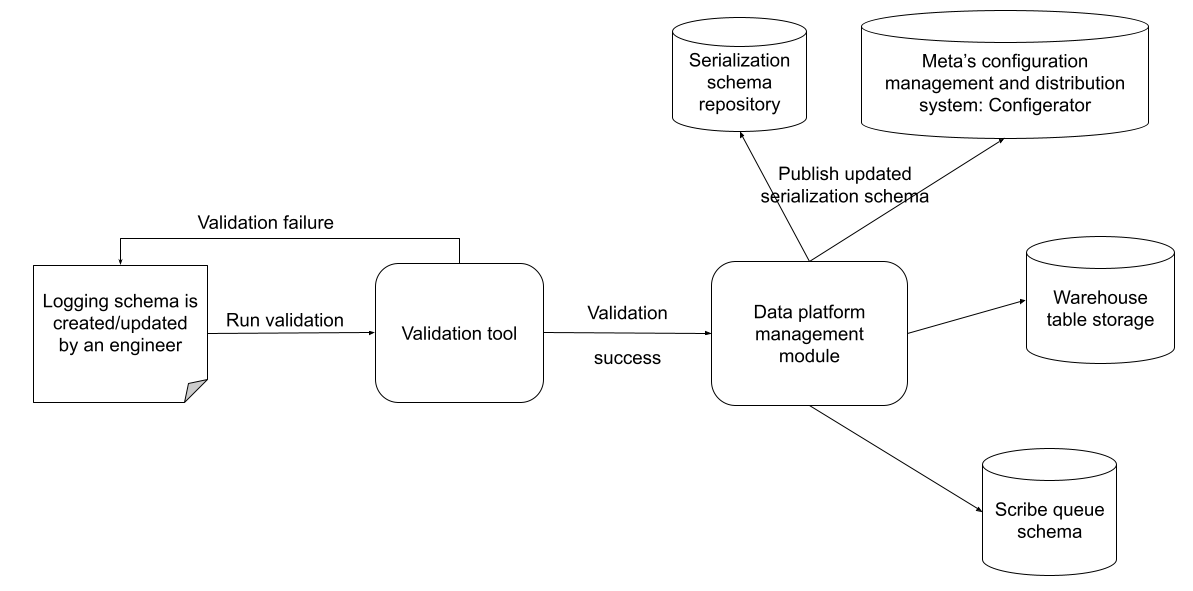 Tulip: Schematizing Meta’s data platform - Engineering at Meta