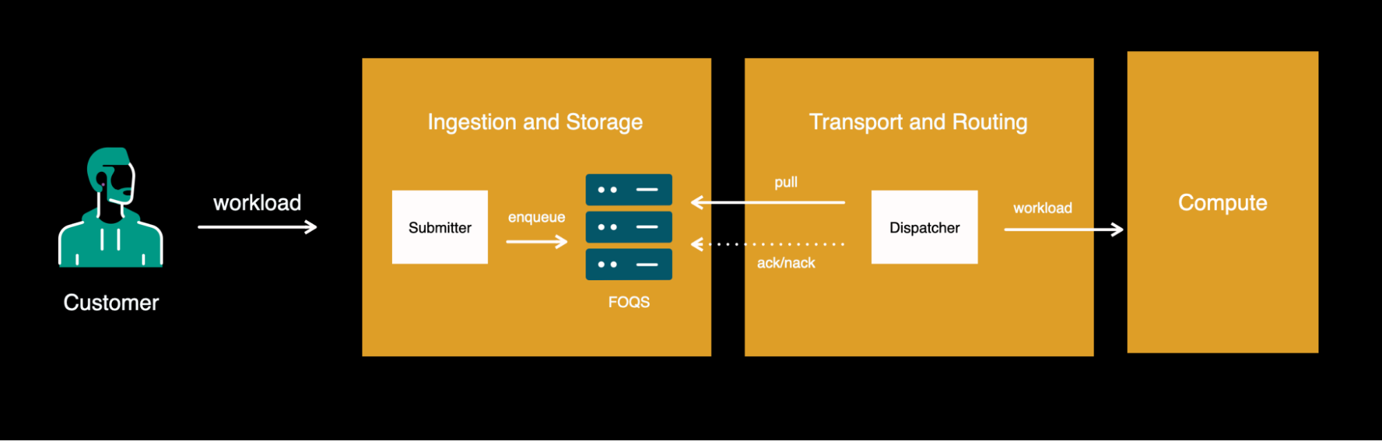 Asynchronous computing at Meta: Overview and learnings