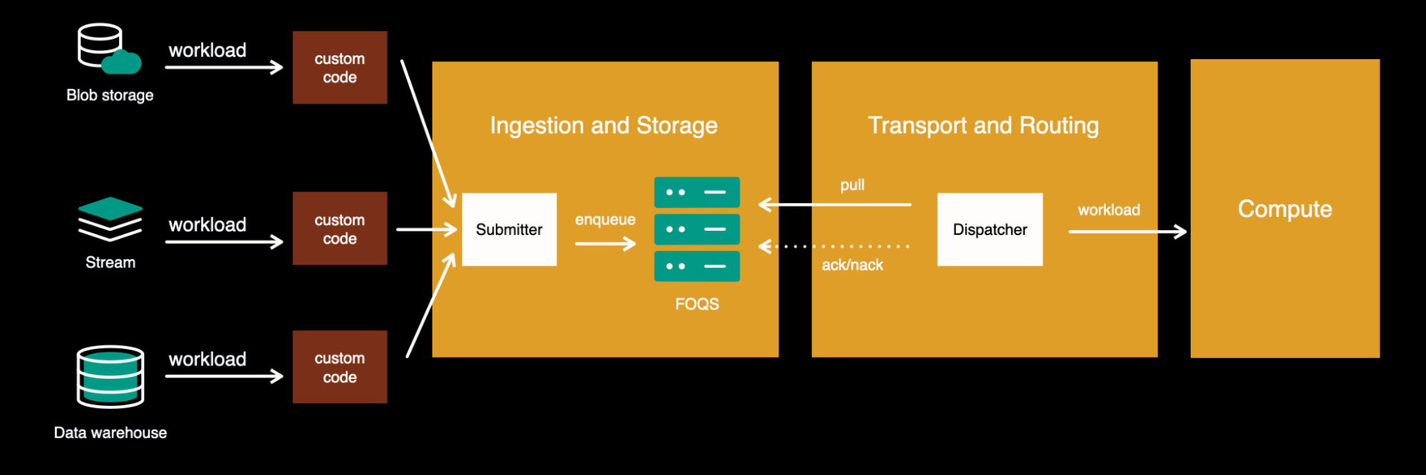 Asynchronous computing at Meta: Overview and learnings