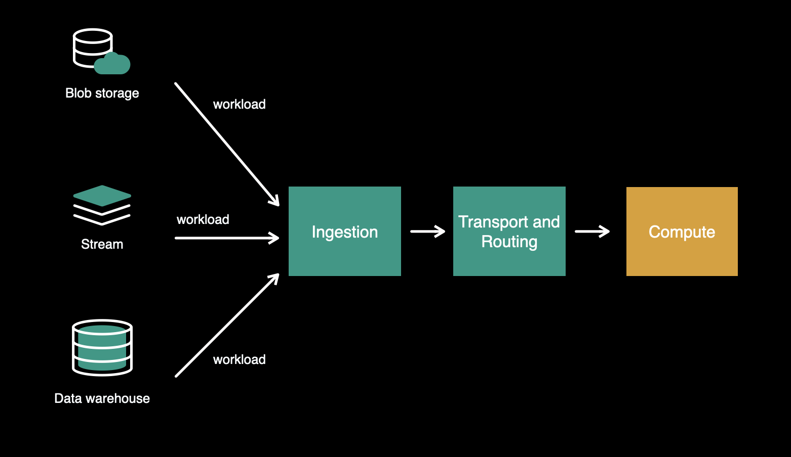 Asynchronous computing at Meta: Overview and learnings
